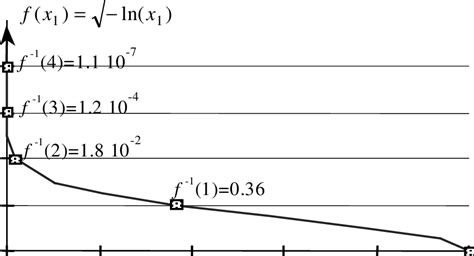 Plot Of Function Fx 1 Download Scientific Diagram
