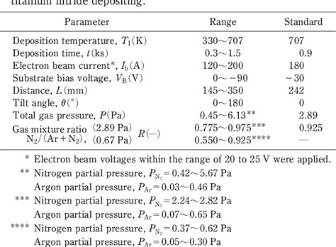 Table 1 From Effect Of Residual Stress On Lattice Parameter And