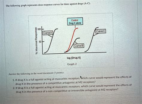 The Following Graph Represents Dose Response Curves For Three Agonist Drugs A C Maximal Response