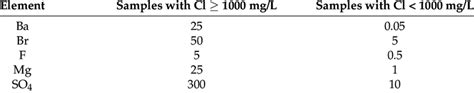 maximum detection limits used in the imputation of censored data all