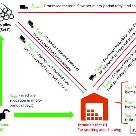 Logistics Supply Chain Objective Function Download Scientific Diagram