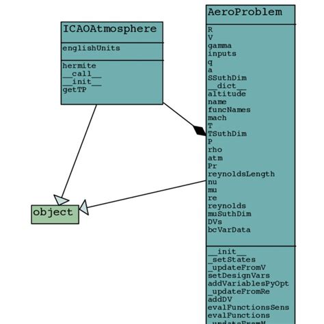 Pdf Adflow An Open Source Computational Fluid Dynamics Solver For Aerodynamic And