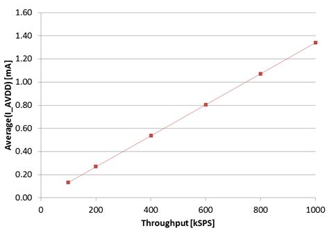 Using Sar Adc Tina Models Static Behavior Power Scaling Precision