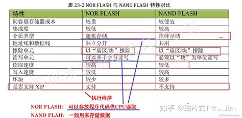 Sd Nand 的 Sdio在stm32上的应用详解 上篇） 知乎