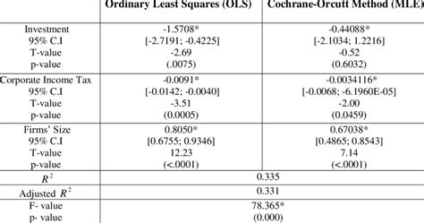 5 Pooled Cross Sectional And Time Series Ols Estimations Download Table