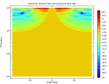 Dedicated Acoustics Plots For Postprocessing