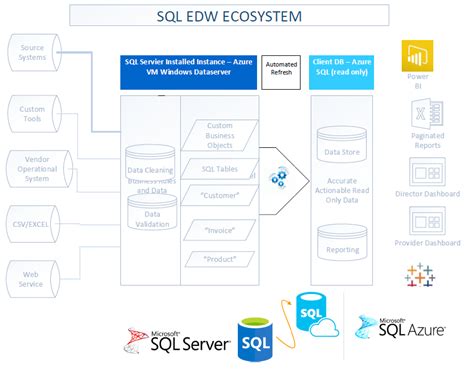Scheduled SQL Server Instance Push To Azure SQL Database Stack Overflow