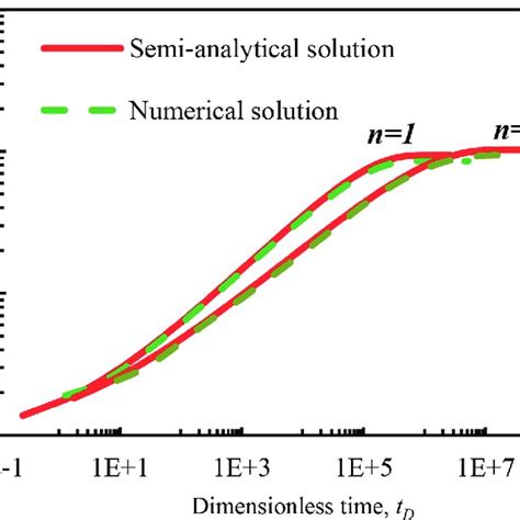 Proposed Semi Analytical Solution Compared With A Finite Element Model Download Scientific