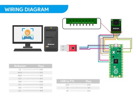 person detection on raspberry pi pico with arducam and tensorflow lite