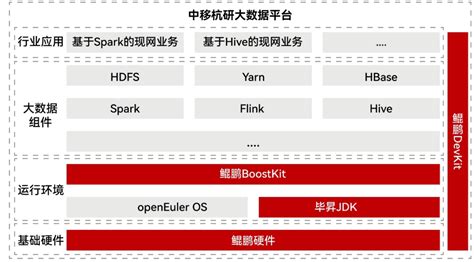 中移杭研：基于鲲鹏提升大数据平台效率 Csdn博客