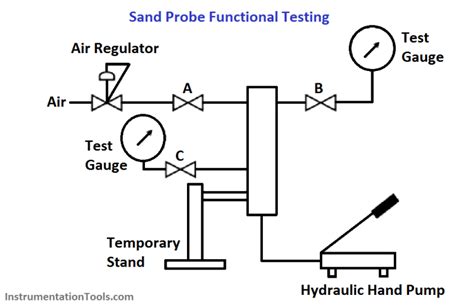 Sand Probe Functional Testing Inst Tools