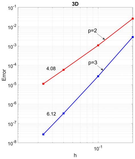 convergence of the 10 th eigenvalue of the 2d left and 3d right