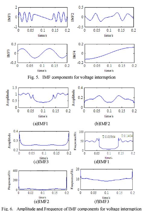 figure 5 from the application of hilbert huang transform in power