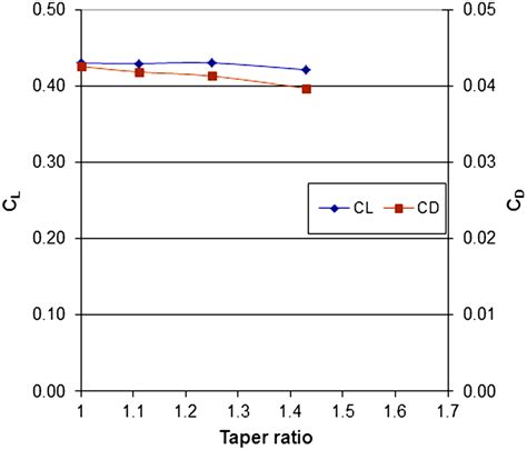Lift Coefficient C L And Drag Coefficient C D Versus Taper Ratio
