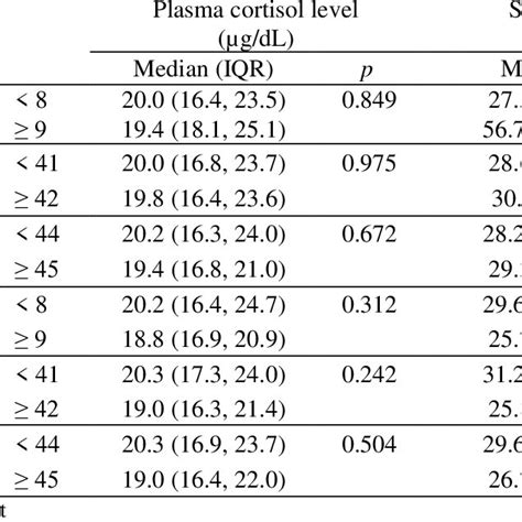Maternal Plasma Cortisol And Salivary Oxytocin Levels According To