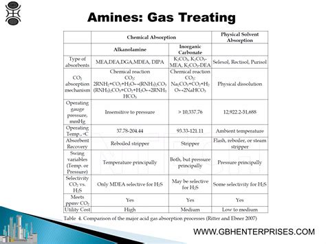 Amine Gas Treating Unit Best Practices Troubleshooting Guide Pdf