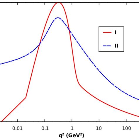 Comparison Of The Behavior Of α Eff Q 2 For Model I [6 7] And Model Download Scientific