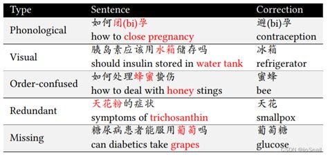 中文拼写纠错医疗领域数据集 Mcscset A Specialist Annotated Dataset For Medical