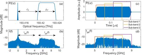 Figure 1 From High Resolution Chirped Pulse φ Otdr By Means Of Sub Bands Processing Semantic