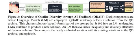 Quality Diversity Through Ai Feedback Approach Hackernoon