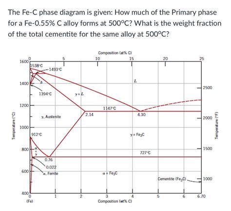 Solved The Fe C Phase Diagram Is Given How Much Of The Chegg
