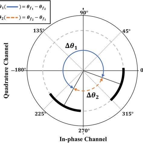 Different Numbers Of Peaks In The Envelope Detection Method Of Two‐tone Download Scientific