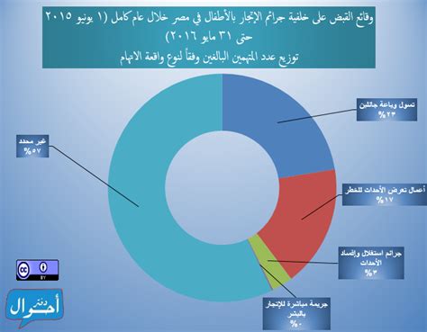 وقائع القبض على خلفية جرائم الإتجار بالأطفال 2015 2016 Daftar Ahwal