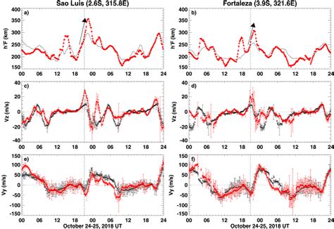 The Temporal Variation Of Ionospheric Hf F Layer Vertical Drift And Download Scientific