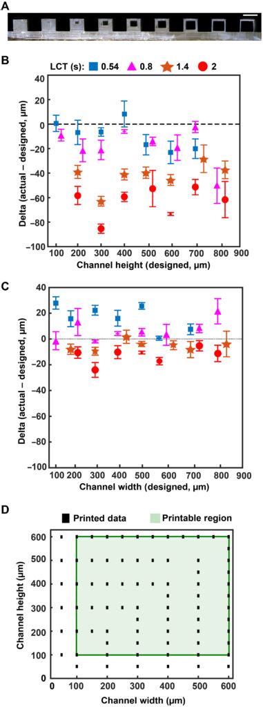 Case Study Skin Interfaced Microfluidic Systems With Spatially Engineered D Fluidics For Sweat