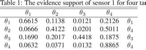 Table 1 From Multi Sensor Measurement Information Fusion For Maneuvering Target Recognition And