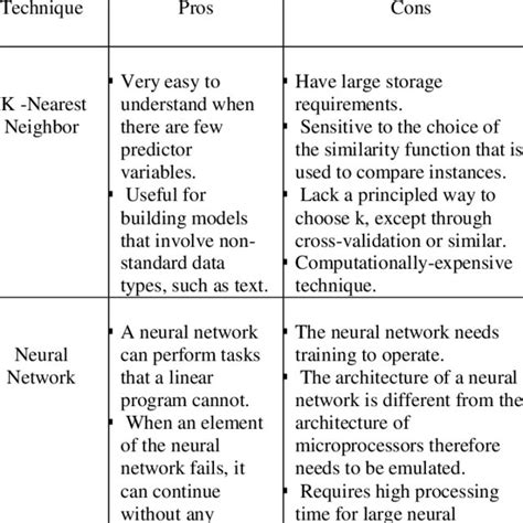 PDF Machine Learning Techniques For Anomaly Detection An Overview