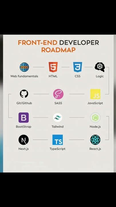 Frontend Developer Roadmap Webdevelopment Skill Programming Html Css Javascript Github