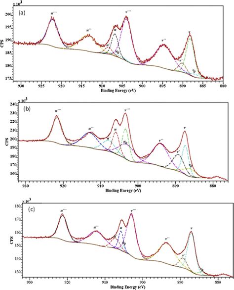 Ce 3d Xps Spectra Of Ceria Catalysts Solid Lines For Experimental