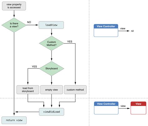 Ios Creating Uiviewcontroller Dynamically In Swift Stack Overflow
