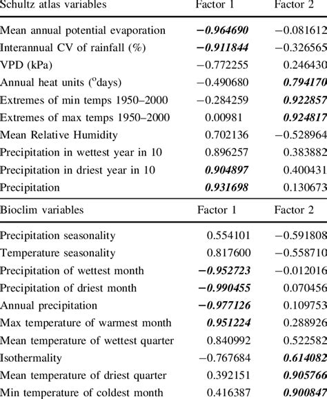 Factor Loadings Of The Climatic Variables Used In The Prin Cipal