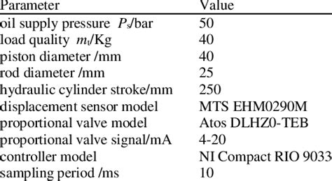 Relevant Parameters Of Identification Experiment Download Scientific