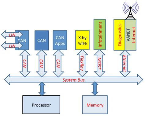 Communication Bus Systems In The Vehicle Download Scientific Diagram