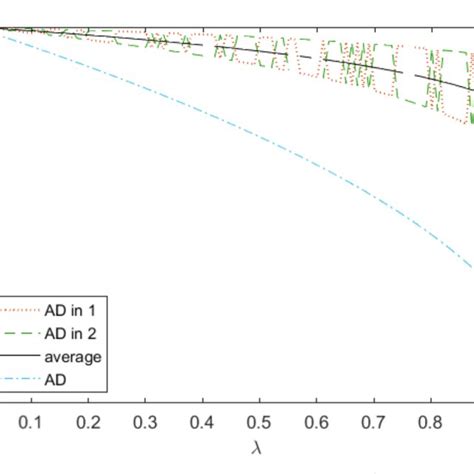 The Entanglement Fidelity With Black Line And Without Blue Dashed Download Scientific
