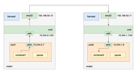 How The Kubernetes Network Plugin Works Sobyte