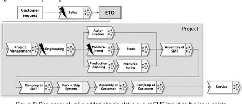 Figure 5 From Development Of A Configure To Order Based Process For The Implementation Of