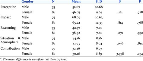 Showing Relation Of Teachers Gender On Five Scale Categories Download Scientific Diagram