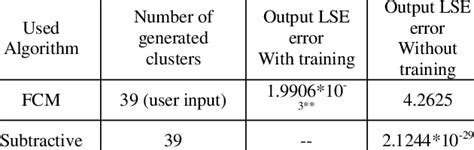 Modeling Results For Subtractive Vs Fcm Download Table