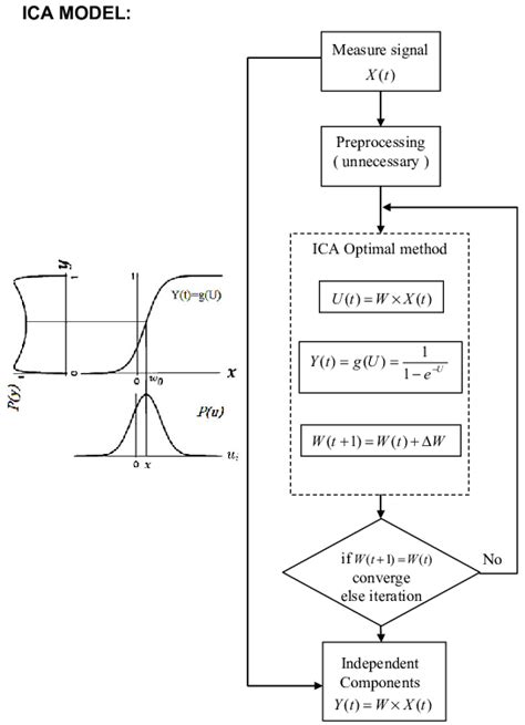 the flowchart implementation for the on line ica learning algorithm