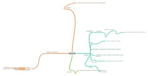 Algorithms Coggle Diagram Algorithms Coggle Diagram