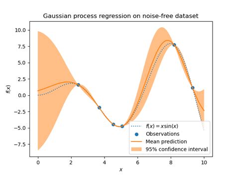 Gaussian Processes Regression Basic Introductory Example — Scikit