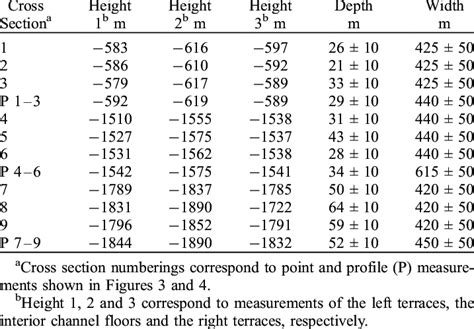 Measured Morphometric Parameters Download Table