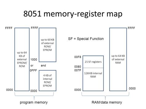 Electronics P S 8051 Micro Controller Notes