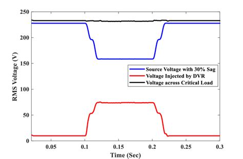 Rms Voltage Waveforms Of Source Voltage Dvr Injected Voltage And