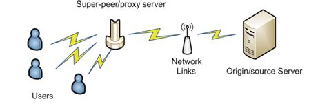 Akamai Cdns Architecture Download Scientific Diagram
