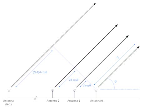 3 n element linear antenna array annotations in blue download
